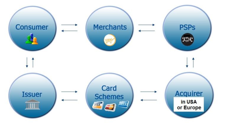 Understanding Payment Card Industry in the U.S. - Navidor Payment Solutions